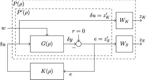 Generalized Plant For Controller Synthesis And Controller Download Scientific Diagram