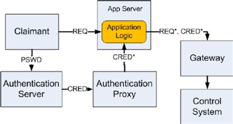 Proxy Authentication Download Scientific Diagram