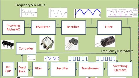 Switch Mode Power Supply Vs Linear Power Supply At Alice Novotny Blog