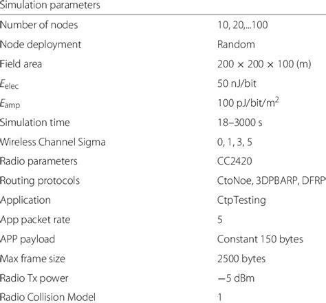 Omnet Simulation Parameters Download Table
