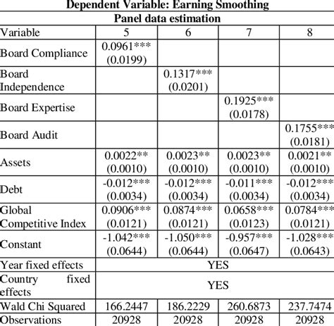Earnings Smoothing And Board Compliance Download Scientific Diagram