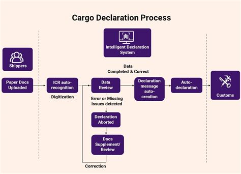 How Ocr Is Used In Cargo Declaration Process