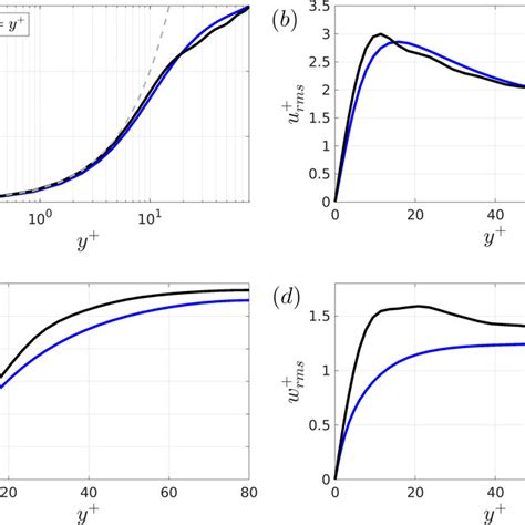 Mean And Root Mean Square Velocity Profiles For The Periodic Orbits