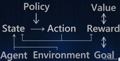 Reforcement Learning入门学习 Csdn博客