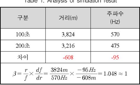 Table 1 From Interference Pattern Analysis Of The Radiated Noise In Submarine Passive Sonar
