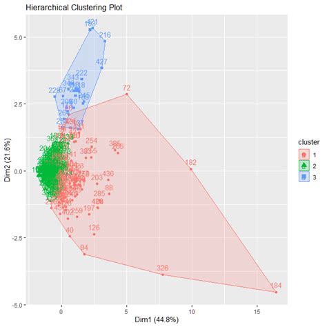 Himank Goel — Hierarchical Clustering