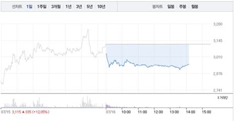 우리기술·보성파워텍 원전테마주 지지부진한 주가특히 우리기술 가파른 하락세로 5 낙폭