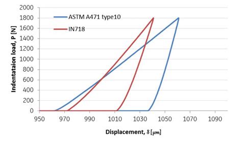 comparison between the load indentation depth curve for astm a471 and