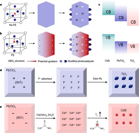 Structure Design And Preparation Process Of Heterostructure Cds Pbtio 3