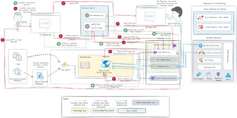 divakar kumar on linkedin mvpbuzz azure genai azurecosmosdb