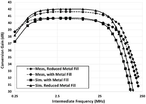 The Simulated And Measured Conversion Gain Versus The IF Download