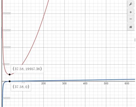 Calculus Optimization Issue With Optimizing The Surface Area Of A