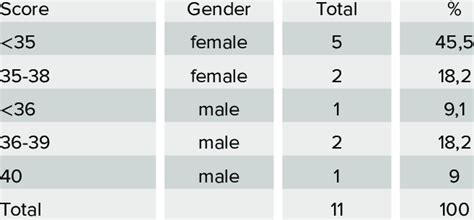 Distribution Of Self Esteem Scores After Being Given Bibliotherapy N