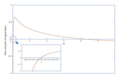 The Relationship Curve Between The Maximum Real Part Of The Eigenvalue