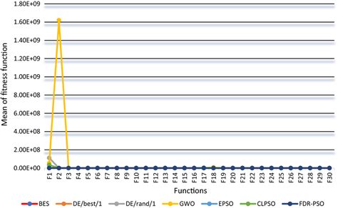 Comparison Amongst The Algorithms By Using Cec 2014 Download