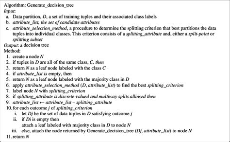 C50 Algorithm For Inducing A Decision Tree From Training Tuples