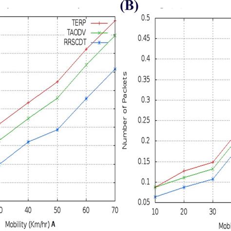 Communication Overhead Performance Analysis In Density Variations Using