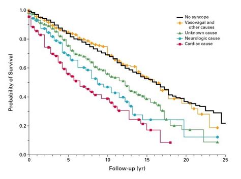 Vasovagal Syncope Statistics