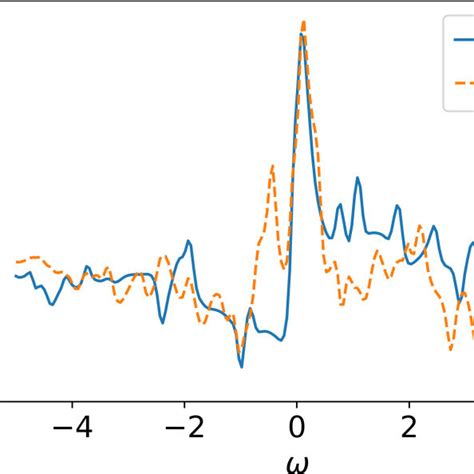 Imaginary Part Of The G − 12 Component Of The Greens Function In The Download Scientific