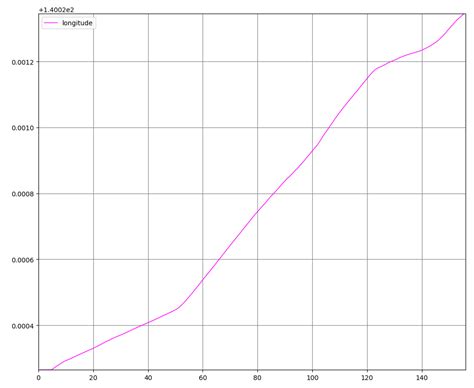 Gnss Gnssを使用した自律移動の問題 · Issue 69 · Open Rdcorne Box · Github