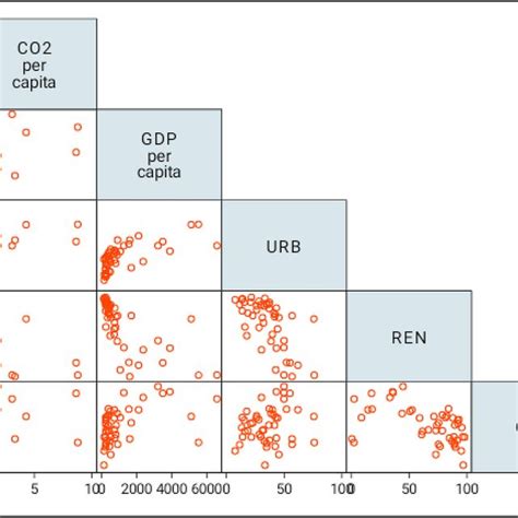 Correlation Matrix Between Co2 Emissions And The Independent Variables