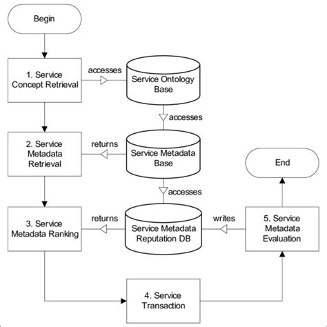 qos based service retrieval workflow download scientific diagram