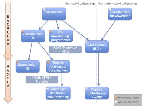 Überblick Lehrstuhl Für Datenbank Und Informationssysteme Universität Rostock