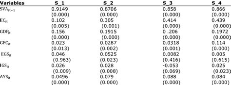 Empirical Findings Services Value Added Growth Model Download Scientific Diagram