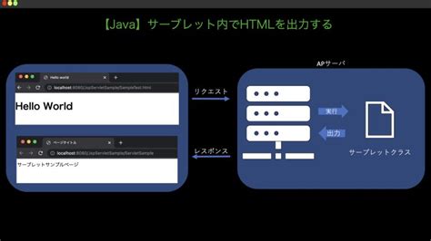 【java】サーブレット内でhtmlを出力する え〜のう