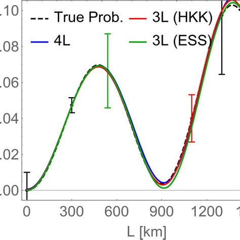 Same As Fig 4 For Inverted Hierarchy Download Scientific Diagram