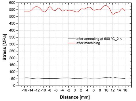 Residual Stresses After Machining Red Curve And After Annealing Download Scientific Diagram