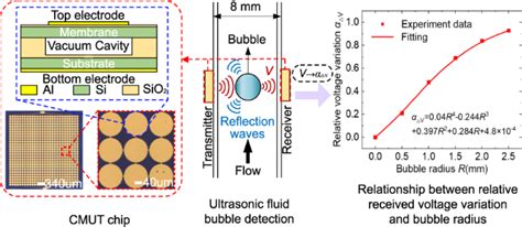 Noninvasive Fluid Bubble Detection Based On Capacitive Micromachined