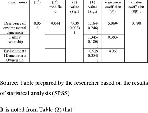 A Regression Equation To Show The Difference In The Impact Of Download Scientific Diagram