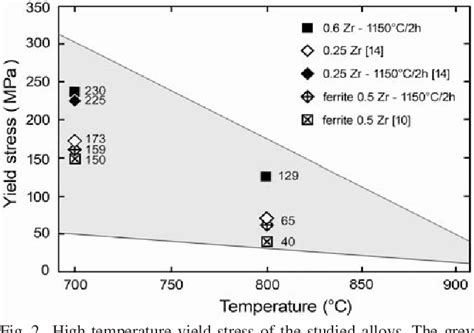 Figure 1 From High Temperature Creep Properties Of Fe Al Alloys Modified By Zr Semantic Scholar