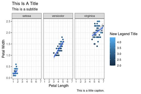 R Graphics Using Ggplot2