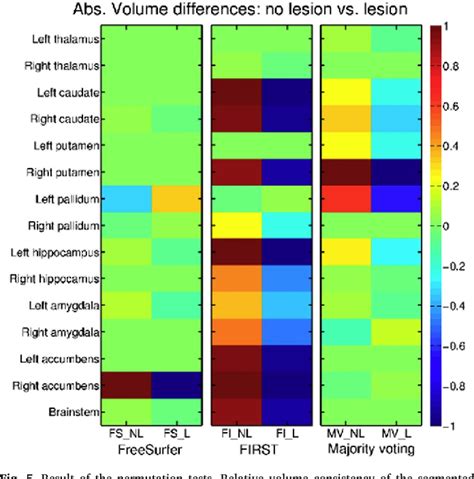 Figure 5 From Evaluating The Effect Of Multiple Sclerosis Lesions On Automatic Brain Structure