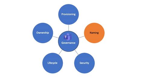 5 Steps For Successful Microsoft Teams Governance Step 2 Naming