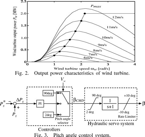 Figure 1 From A Fuzzy Based Output Power Smoothing Of Wecs Using Short