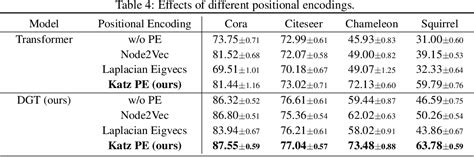 Table 4 From Deformable Graph Transformer Semantic Scholar