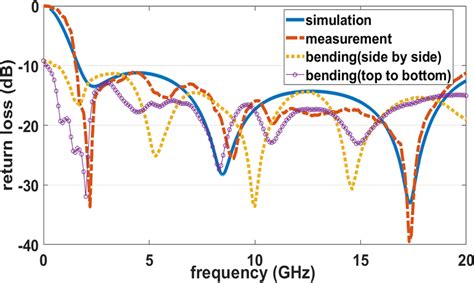 Comparison Between Simulated And Measured Reflection Coefficients In