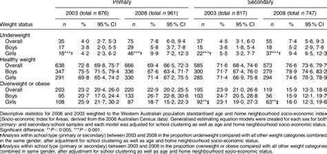 Overall And Sex Specific Number Proportions And 95 Confidence Download Table