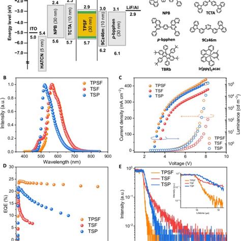 Oled Device Performance A The Energy Diagrams And Molecular