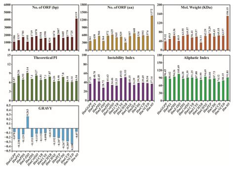 Ijms Special Issue Comparative Genomics And Functional Genomics Analysis In Plants