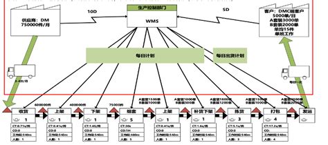 理解价值流：vsm价值流图的理解与应用