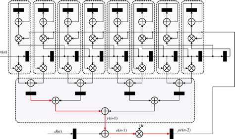 The Structure For 2 Adaptation Delay Df Lms Adaptive Filter Download