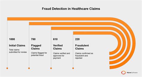 Insurance Fraud Detection Software In The Era Of Ai Hicron Software
