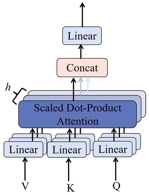 Prediction Of Sunspot Number With Hybrid Model Based On D CNN BiLSTM And Multi Head Attention