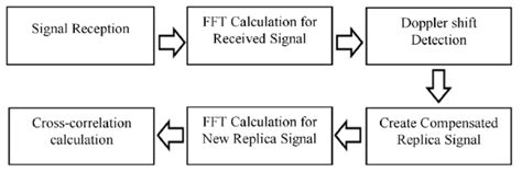 Schematic Of The Proposed Doppler Shift Compensation Method Download Scientific Diagram