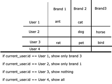 sql how can i filter my query to show instances where current user