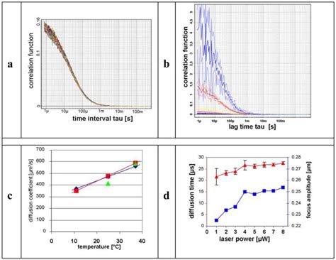 A Represents The Auto Correlation Functions Acfs Of The Performed